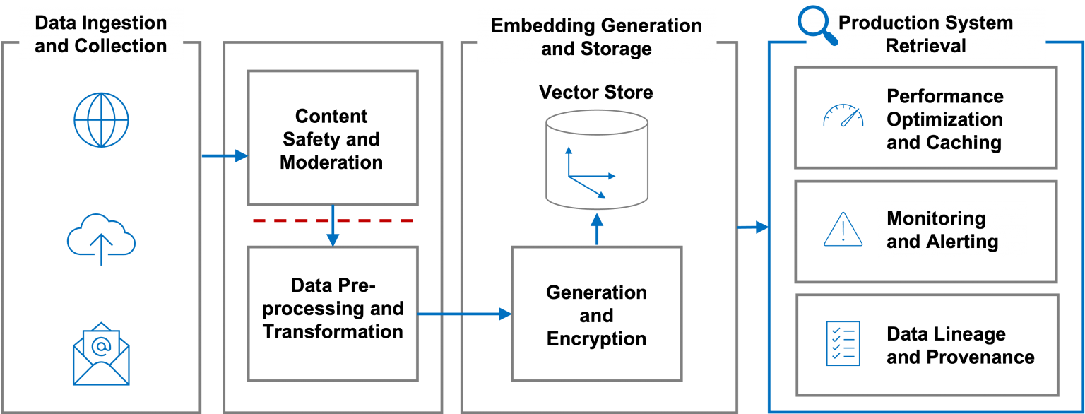 Guide on Performance and Security for Advanced Production RAG: Part 4 ...
