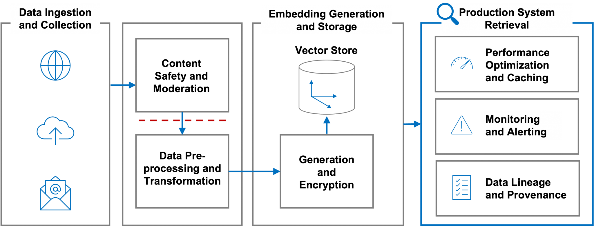 Guide on Performance and Security for Advanced Production RAG: Part 4 ...